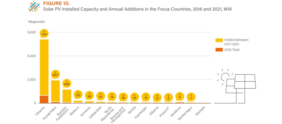 Izveštaj REN21: Srbija izgradila najveći kapacitet vetroparkova na ...