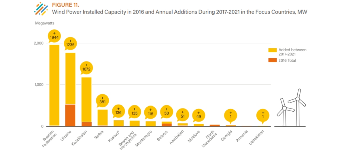 Izveštaj REN21: Srbija izgradila najveći kapacitet vetroparkova na ...