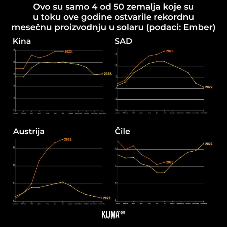 Solar je ove godine oborio mesečne rekorde u 50 zemalja širom sveta
