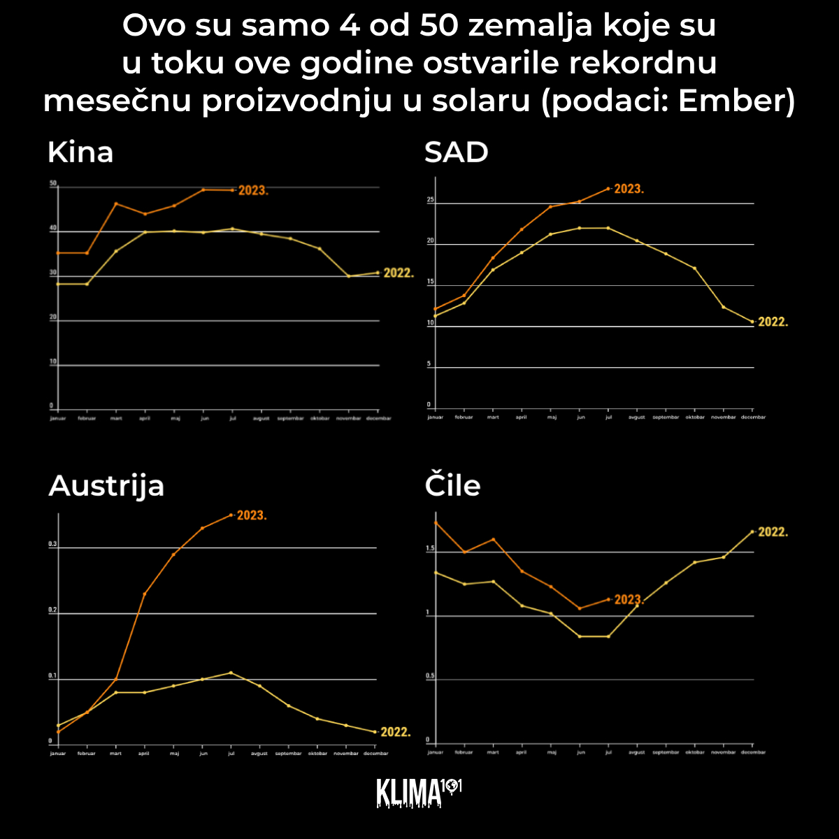 Solar je ove godine oborio mesečne rekorde u 50 zemalja širom sveta