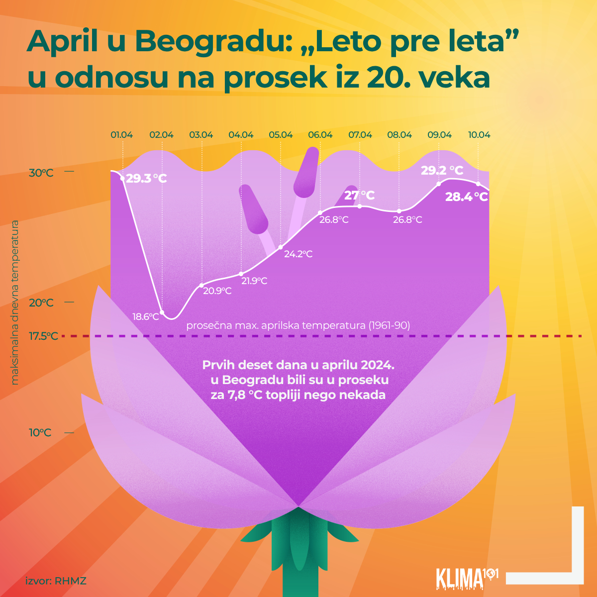 Preko 30 °C u aprilu: U „letu pre leta”, koliko je zapravo toplije nego ...